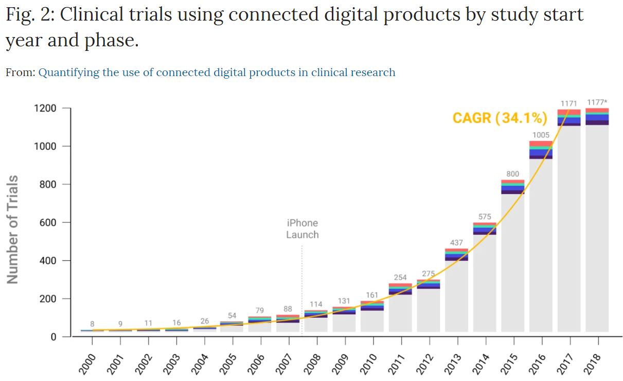 The use of connected technologies in clinical trials | TrialHub