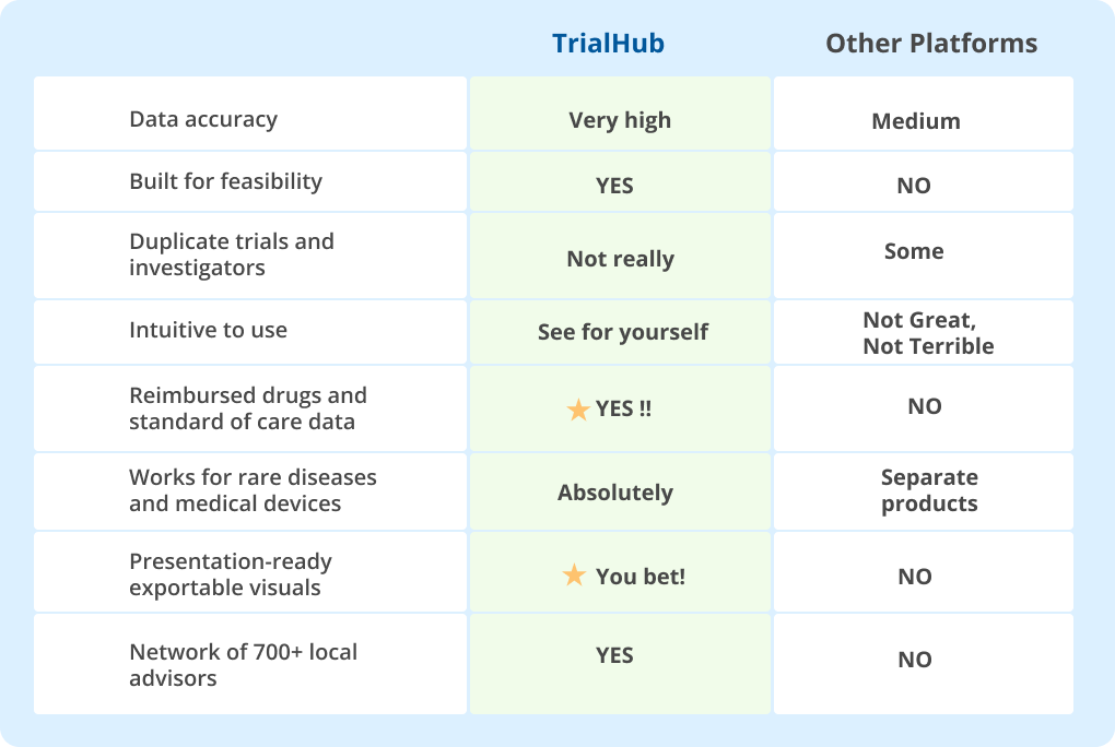 We Tackled Clinical Trials Data Inaccuracy So You Don’t Have To | TrialHub